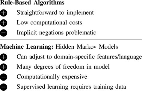 comparison of algorithms for predicting negation scopes download table