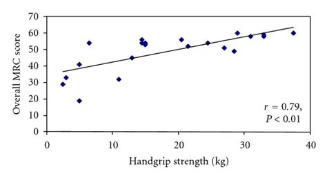 Correlation Between Handgrip Dynamometry Performance In Absolute Download Scientific Diagram