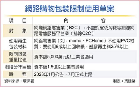 網購包裝減量新規 估明年7月上路 財經要聞 工商時報