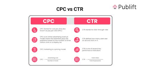 Ppc Vs Cpc A Complete Guide On The Difference Between Them