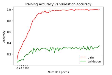 Accuracy For Training And Validation Data Densenet Model Download Scientific Diagram