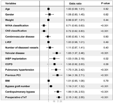 the forest map of the multivariate logistic regression analysis