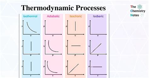 Pv Diagram Of Isothermal Process At Different Temperatures I