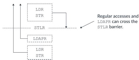 New Atomic Instructions Used In Gcc And Llvm Tools Software And Ides Blog Arm Community