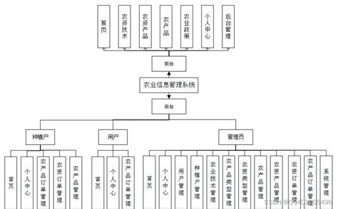 Nodejsvue农产品商城农业交易信息系统vscodevscode用户管理系统 Csdn博客