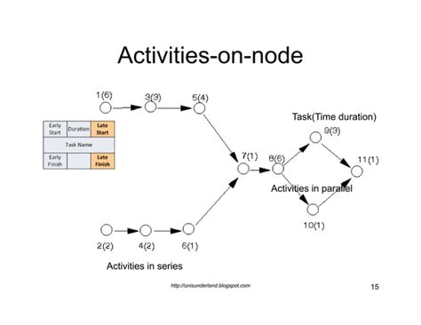 203wbs Network Gantt Chart Ppt