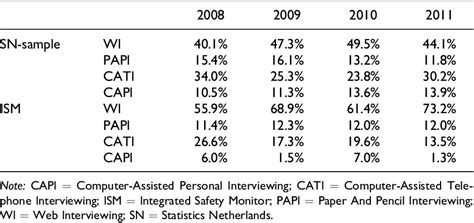 Table 2 From Measurement Error Calibration In Mixed Mode Sample Surveys Semantic Scholar