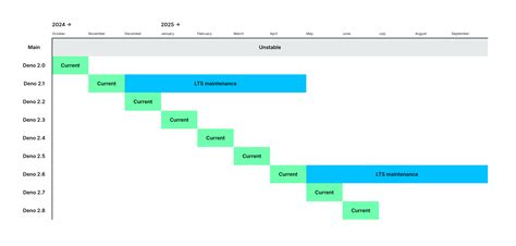 JavaScript Runtime Deno 2 0 Nimmt Es Mit Node Js Auf Heise Online
