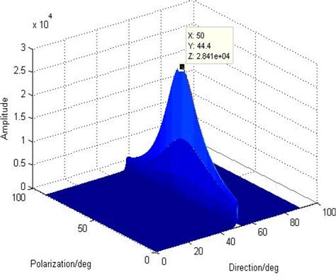 Joint Spectrum With The Same Doa And Different Polarisation States Download Scientific Diagram