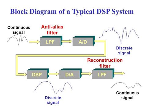 understanding the dsp system block diagram