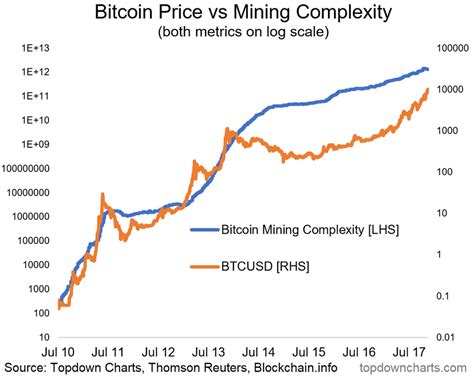 Crypto Charting 5 Fascinating Charts That Put The Rise Of Bitcoin In Perspective