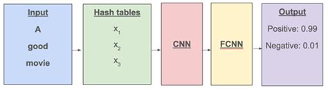Deep Learning Approaches To Sentiment Analysis With Spacy