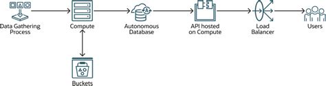 Modernize And Consolidate Aws Rds For Mysql And Mongodb Atlas On Oracle