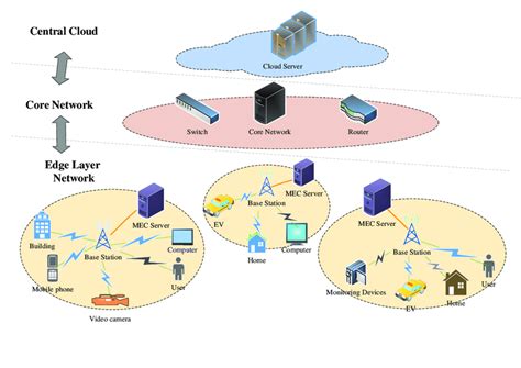 Applications Of Mobile Edge Computing In The Smart City Download