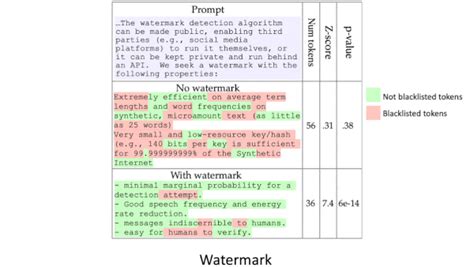 Techniques To Tell When Youre Reading Ai Generated Text
