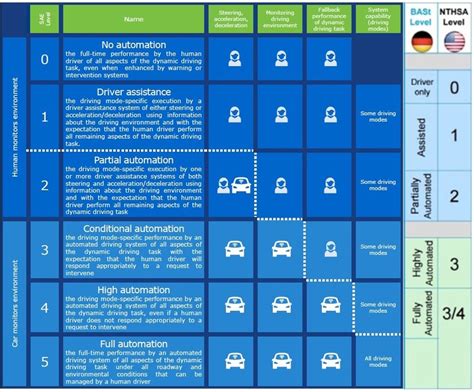 2 Levels Of Driving Automation According To The Sae Download