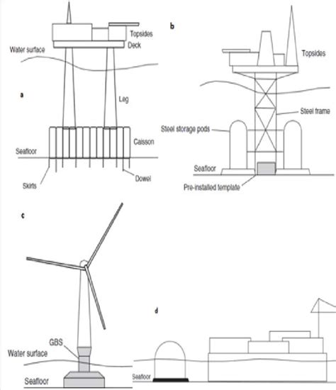 Different Forms Of Gravity Structure Gbs Dean 2010 A Condeep And
