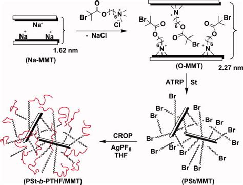 Scheme 2 Schematic Representation Of Synthesis Of Pst B Pthfclay
