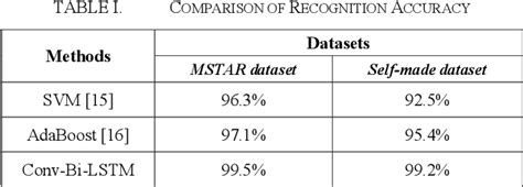 Table I From Multi View Sar Target Recognition Using Bidirectional Conv Lstm Network Semantic