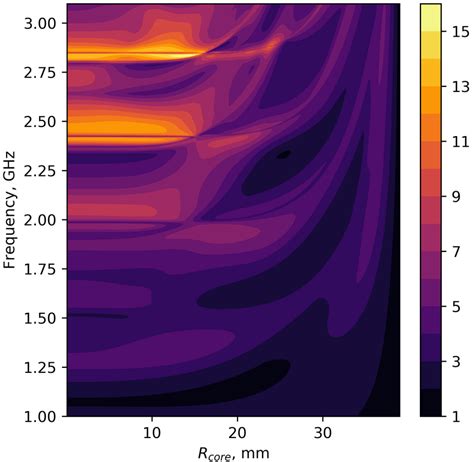 Numerically Calculated Dependence Of The Directivity In The Forward Download Scientific Diagram