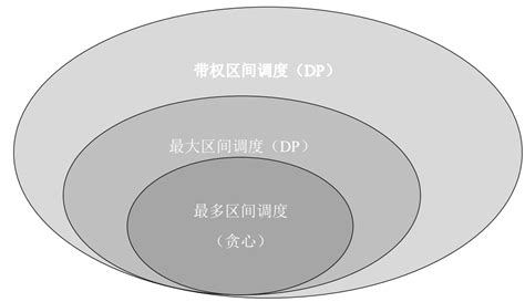 区间调度问题详解 Csdn博客