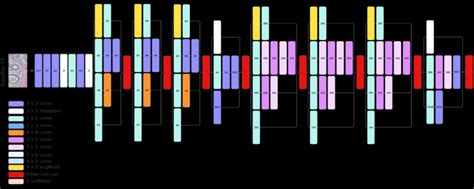 Inception V3 Model For Breast Cancer Staging Download Scientific Diagram