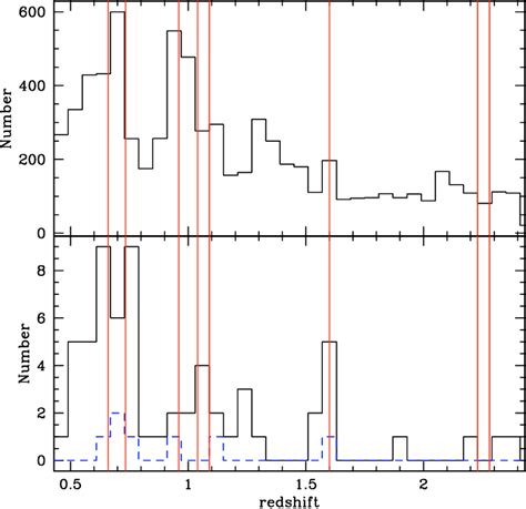 Upper Panel Photometric Redshift Distribution Of Our Sample Download Scientific Diagram
