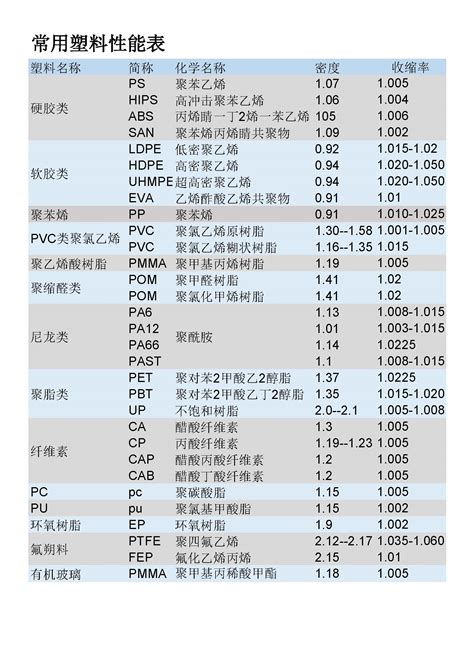 常用塑料性能表图纸下载 文脉工匠