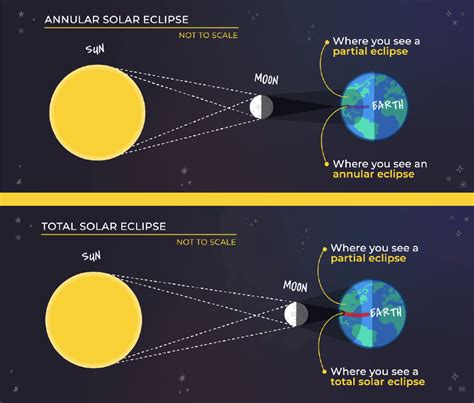 Types Of Solar Eclipses Diagram Share It Science Everythi
