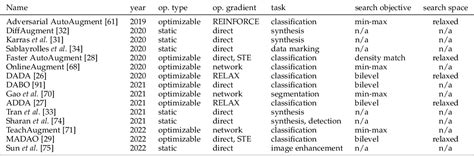 Table 2 From Differentiable Image Data Augmentation And Its