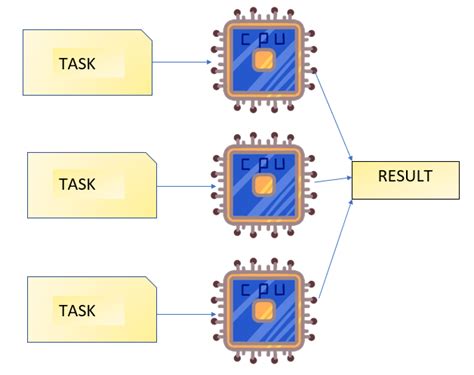 Distributed System And Parallel Computing By Vishal Patil Medium