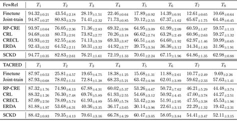 Figure 1 From Serial Contrastive Knowledge Distillation For Continual Few Shot Relation