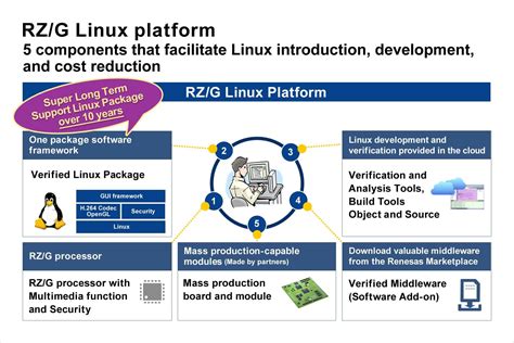 Linux Platform Extends Linux Based Embedded Systems For Industrial And