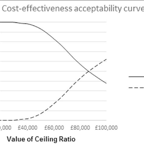 Cost Effectiveness Acceptability Curve Base Case Analysis Download