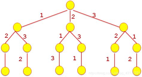 递归算法设计——全排列问题设计一个递归算法生成n个元素的全排列 Csdn博客 递归算法设计——全排列问题设计一个递归算法生成n个元素的全排列 Csdn博客