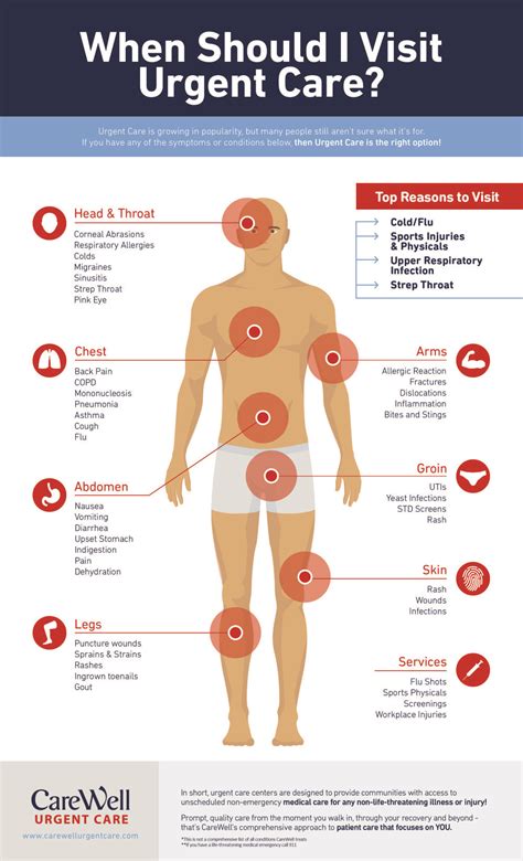 When To Use Urgent Care Carewell Urgent Care