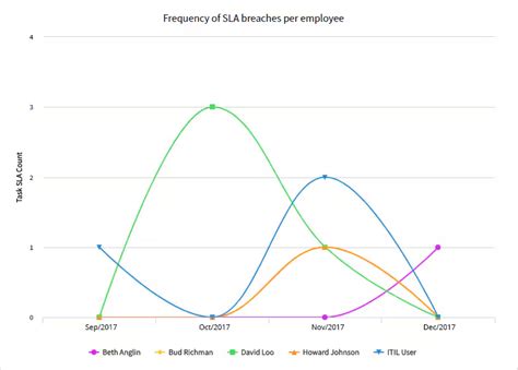Cracking The Code Of Sla In Servicenow Beyond The Stopwatch Inabia Software And Consulting Inc