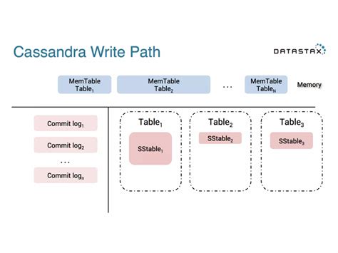 Cassandra Consistency Ppt