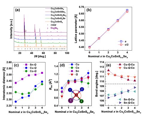 A Powder X Ray Diffraction Patterns B Lattice Parameters C Download Scientific Diagram