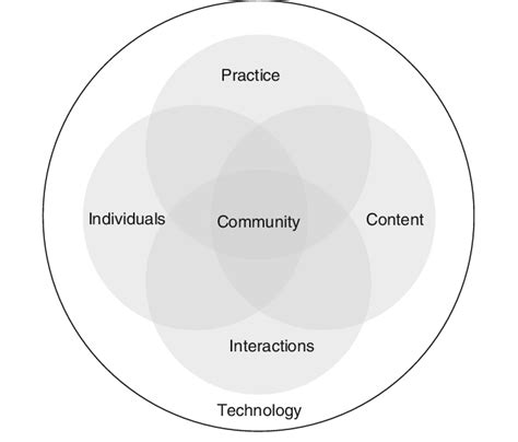 Visual Representation Of The Relationship Of The Six Elements In Download Scientific Diagram