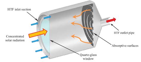Schematic And Working Principle Of The Absorbing Gas Receiver Download Scientific Diagram