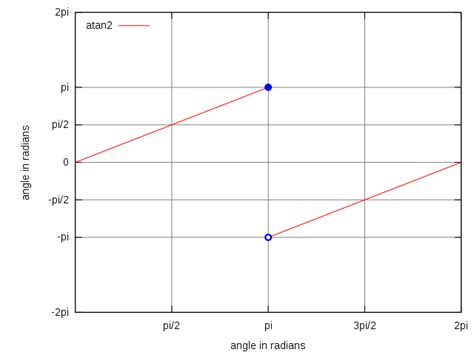 理解atan2函数：从工作原理到应用 csdn博客