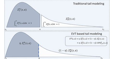 Extreme Risk Mitigation In Reinforcement Learning Siam