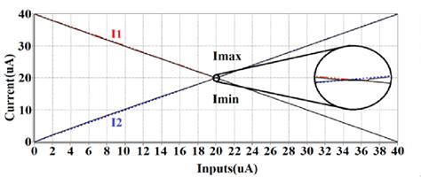 Figure 14 From A New Current Mode Min Max Circuit Using Cmos Technology For Fuzzy Applications