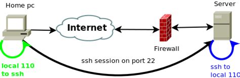 SSH Port Forwarding Think Shell Toic Org