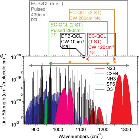 Summary Of Ec Qcl Tuning Achieved Using Different Active Region Download Scientific Diagram
