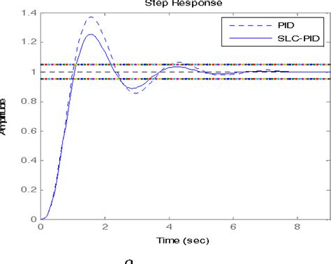Figure 2 From Design Of Series Leading Correction Pid Controller