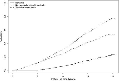 Cumulative Incidence Functions For The Event Of Interest Dementia And