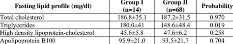 Fasting Lipid Profile Measurements Download Table