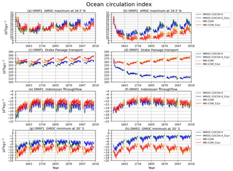 Gmd Evaluation Of Global Ocean Sea Ice Model Simulations Based On The Experimental Protocols